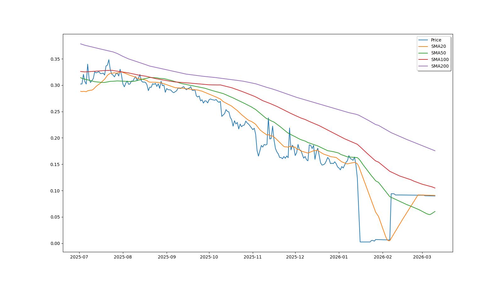 Groestlcoin Simple Moving Averages