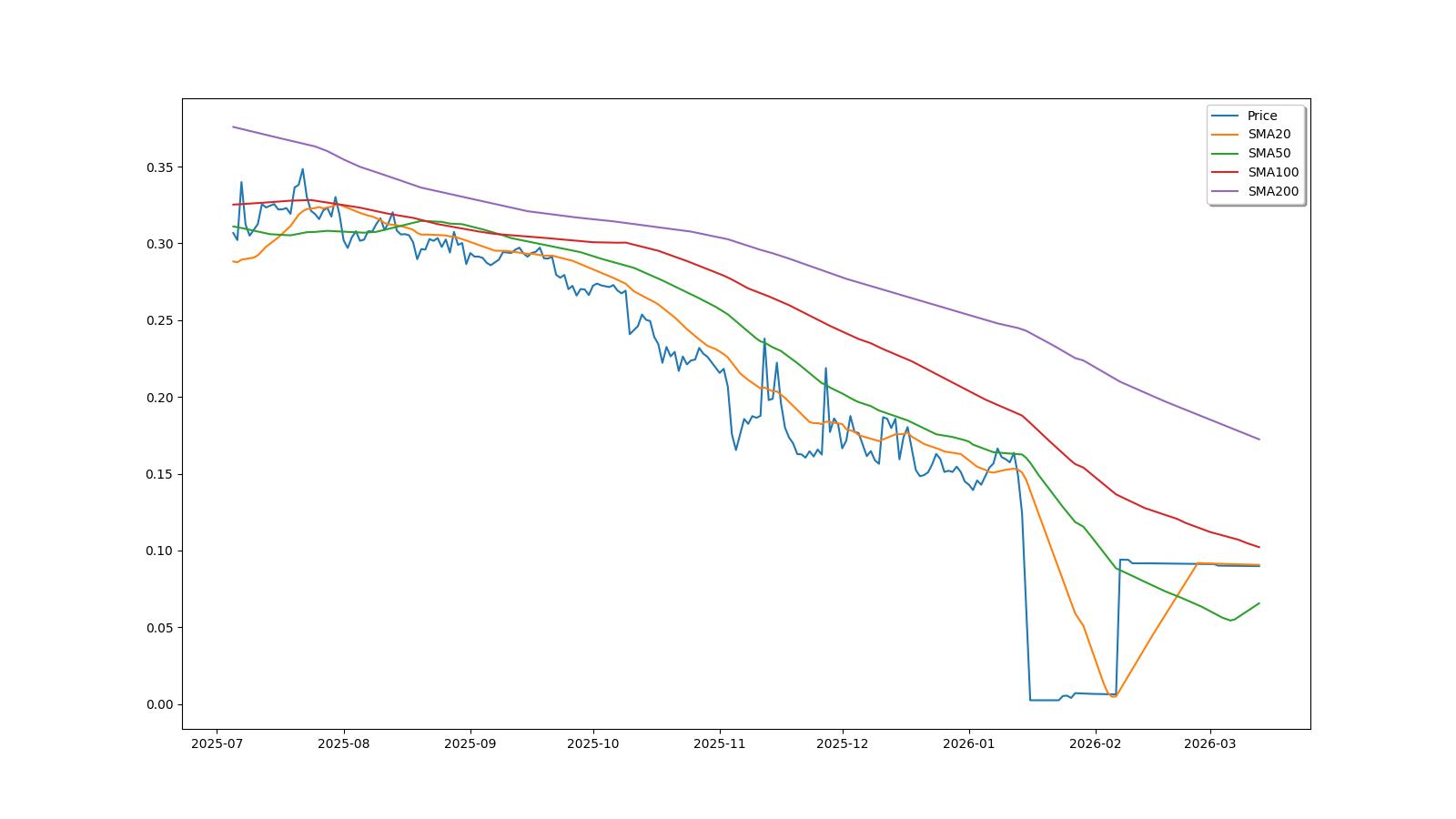 グロイストルコイン Simple Moving Averages