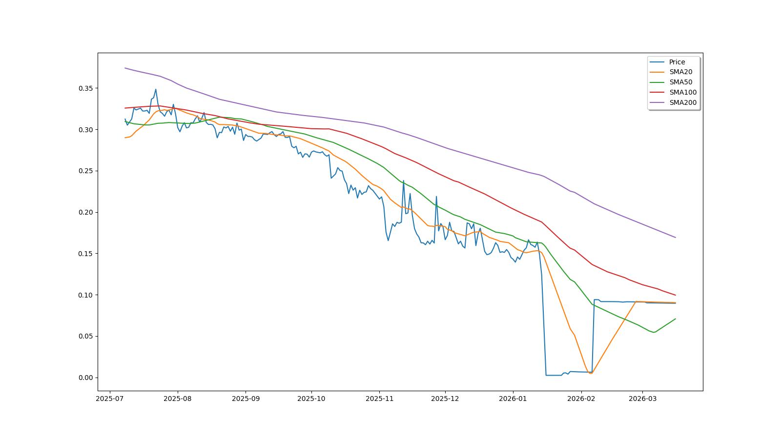 Groestlcoin Simple Moving Averages