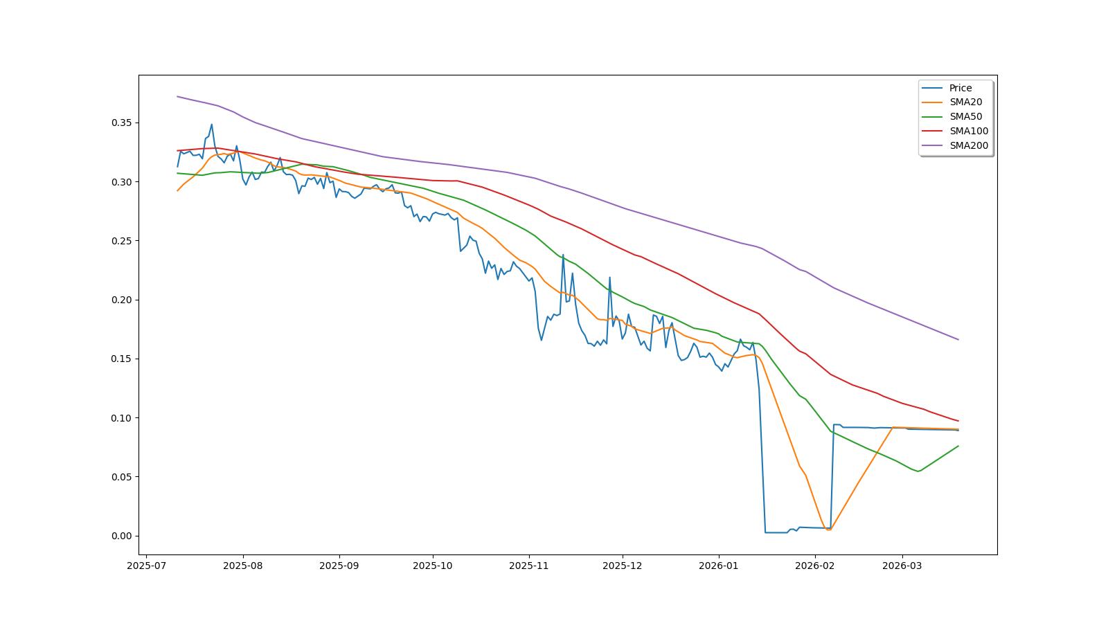 Groestlcoin Simple Moving Averages