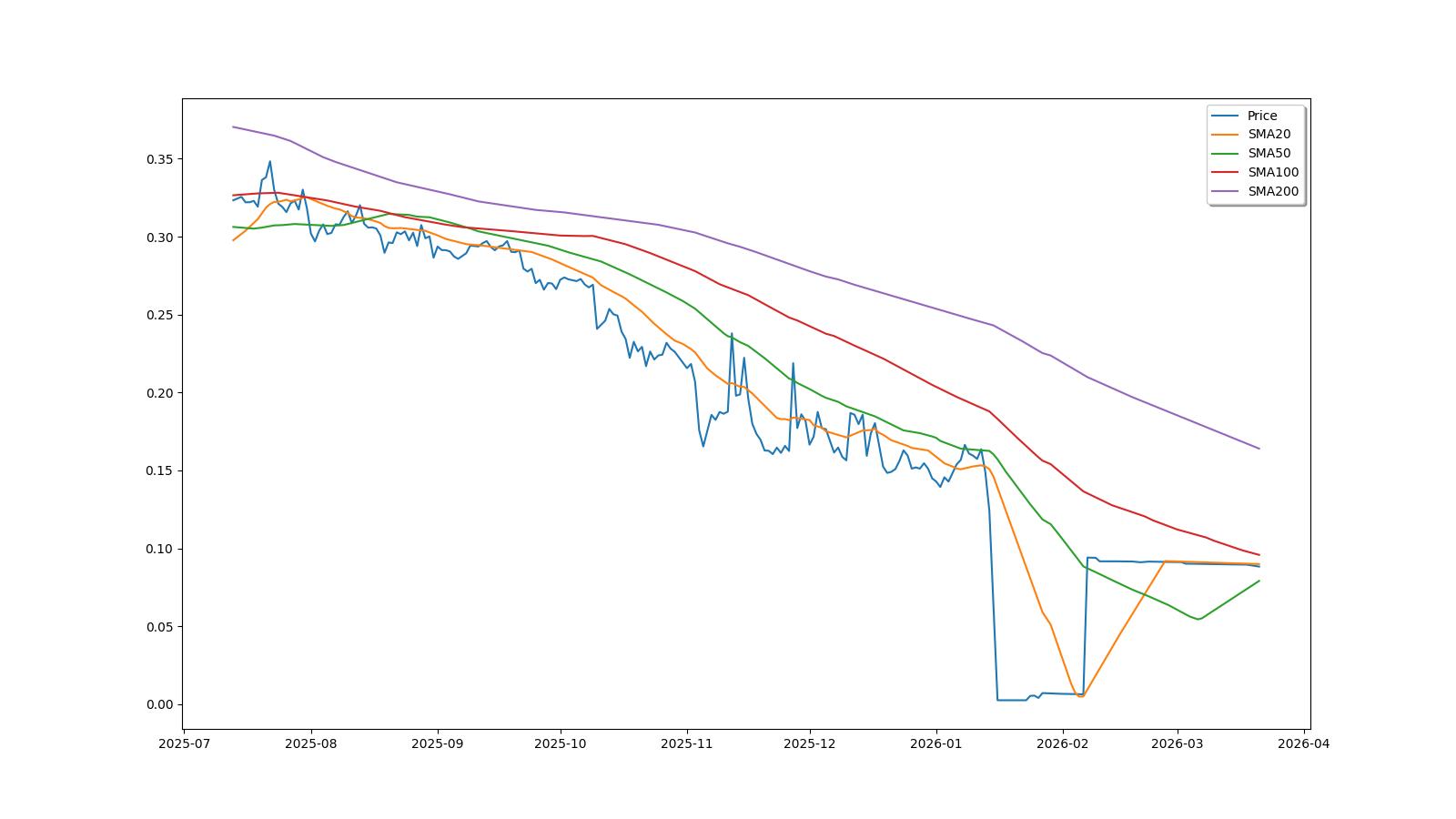 그로스톨코인 Simple Moving Averages
