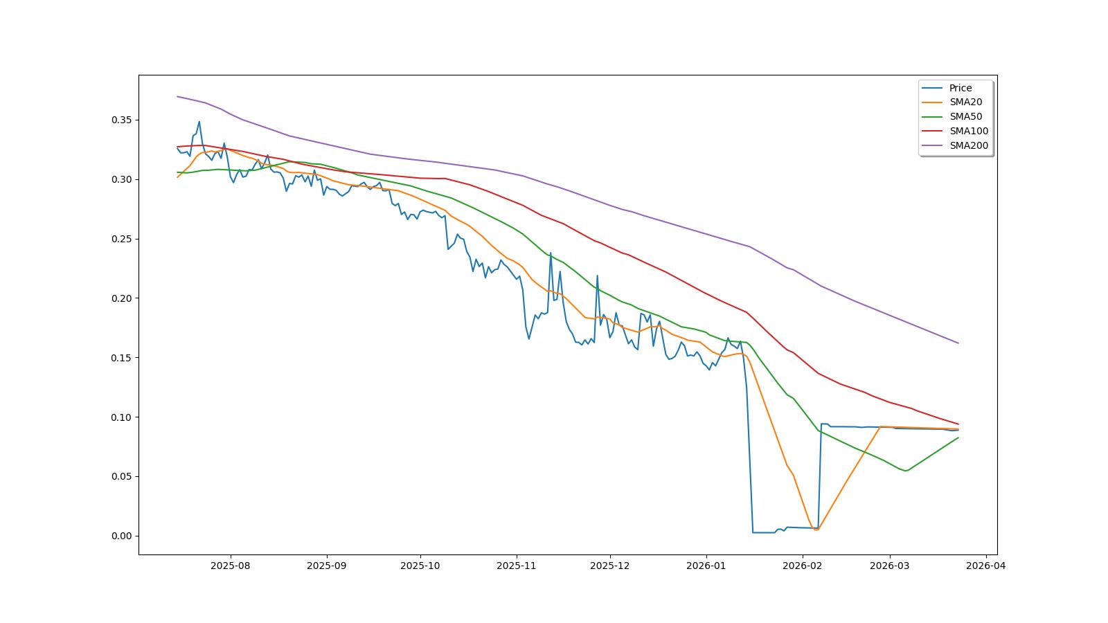 Groestlcoin Simple Moving Averages