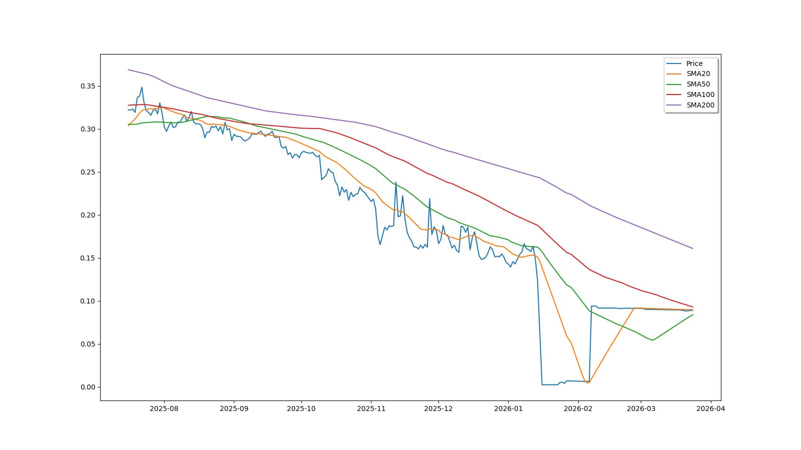 Groestlcoin Simple Moving Averages