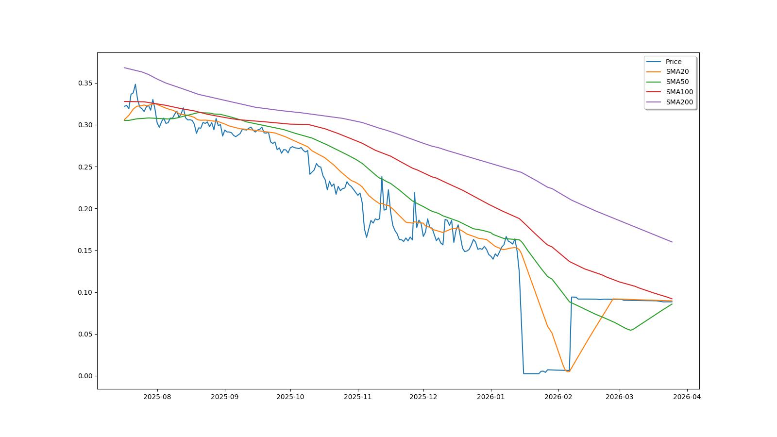 Groestlcoin Simple Moving Averages