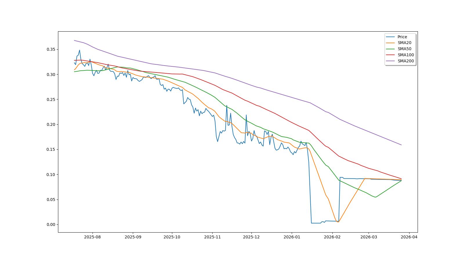Groestlcoin Simple Moving Averages