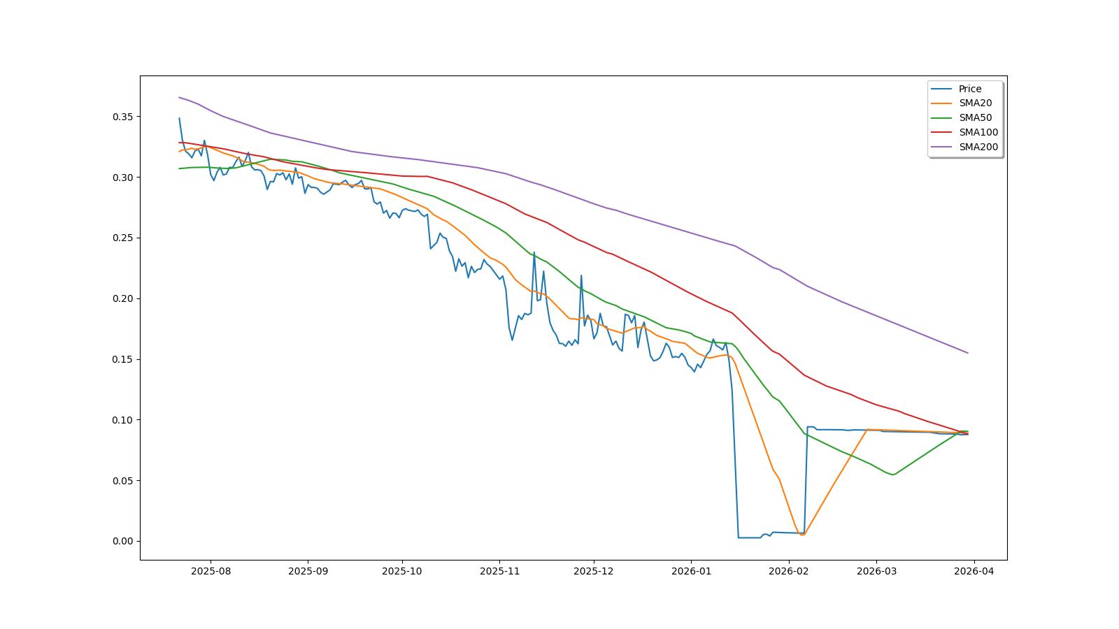 Groestlcoin Simple Moving Averages