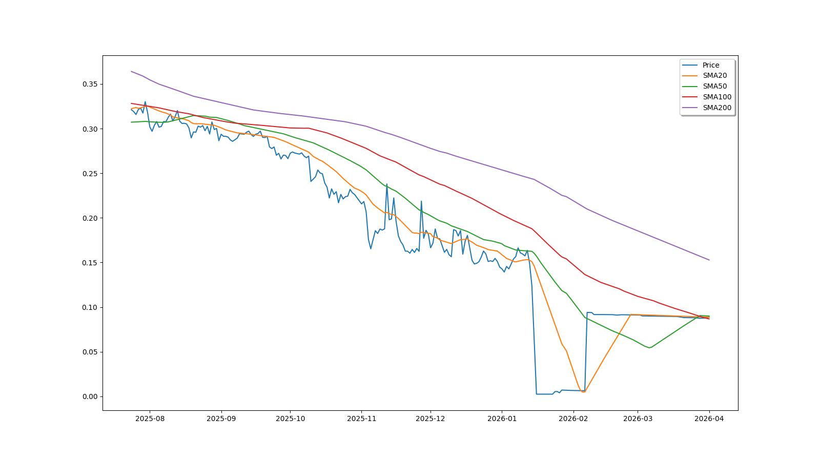 Groestlcoin Simple Moving Averages