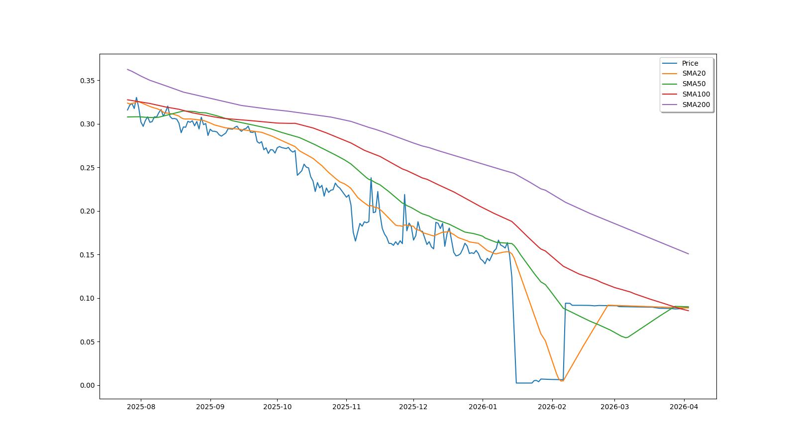 Groestlcoin Simple Moving Averages
