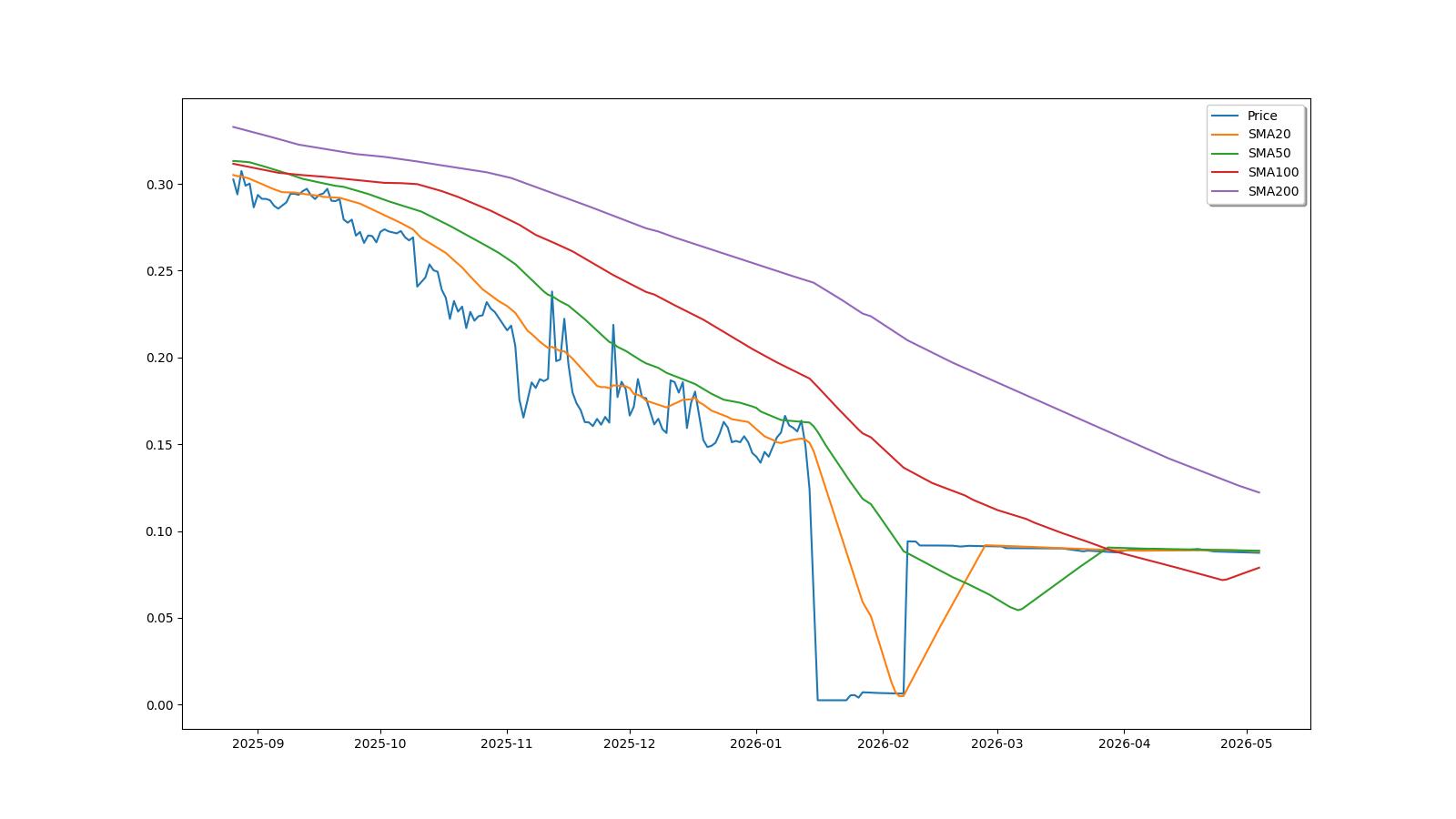 Groestlcoin Simple Moving Averages