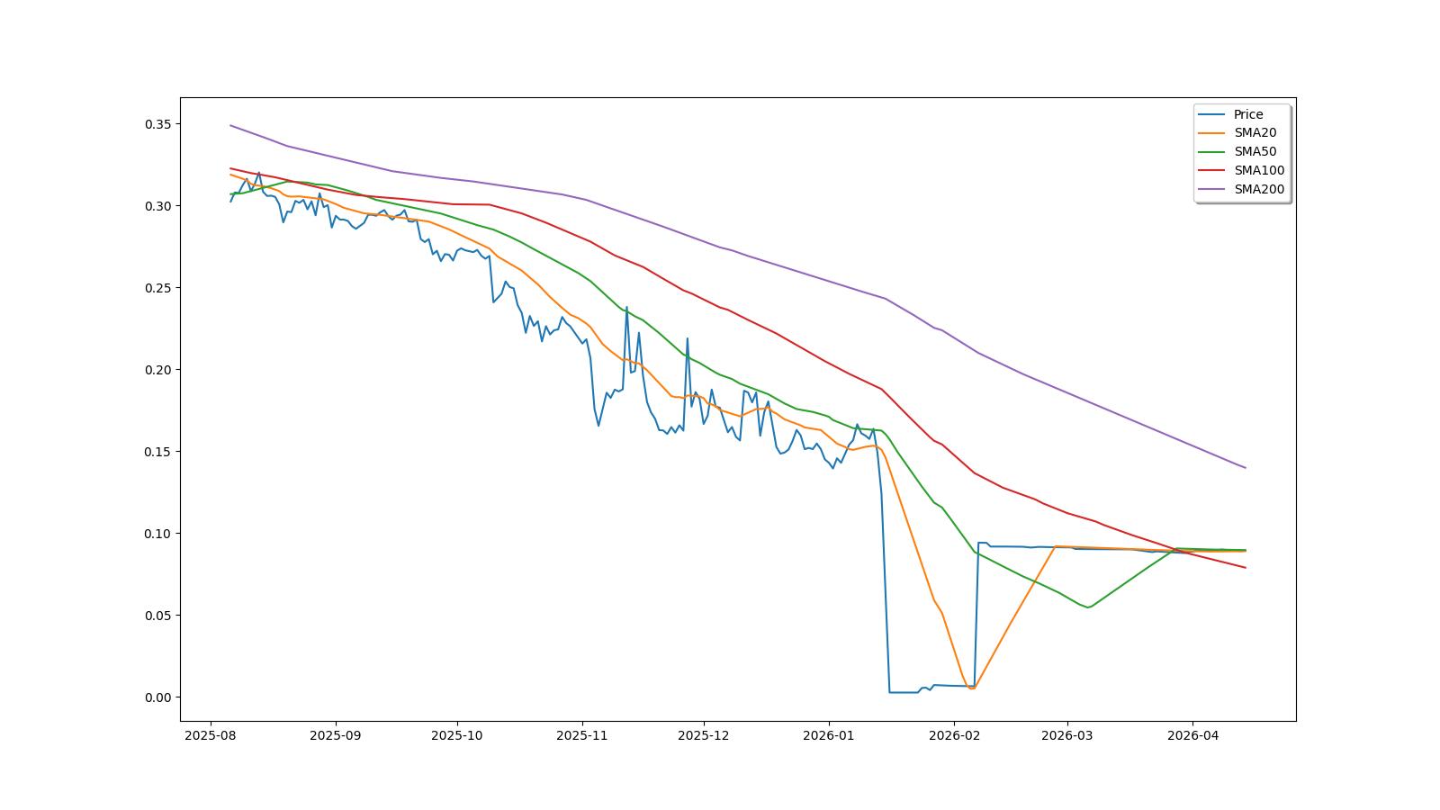 Groestlcoin Simple Moving Averages