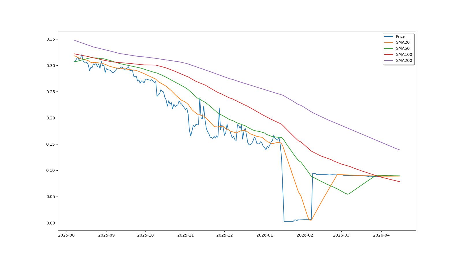 Groestlcoin Simple Moving Averages