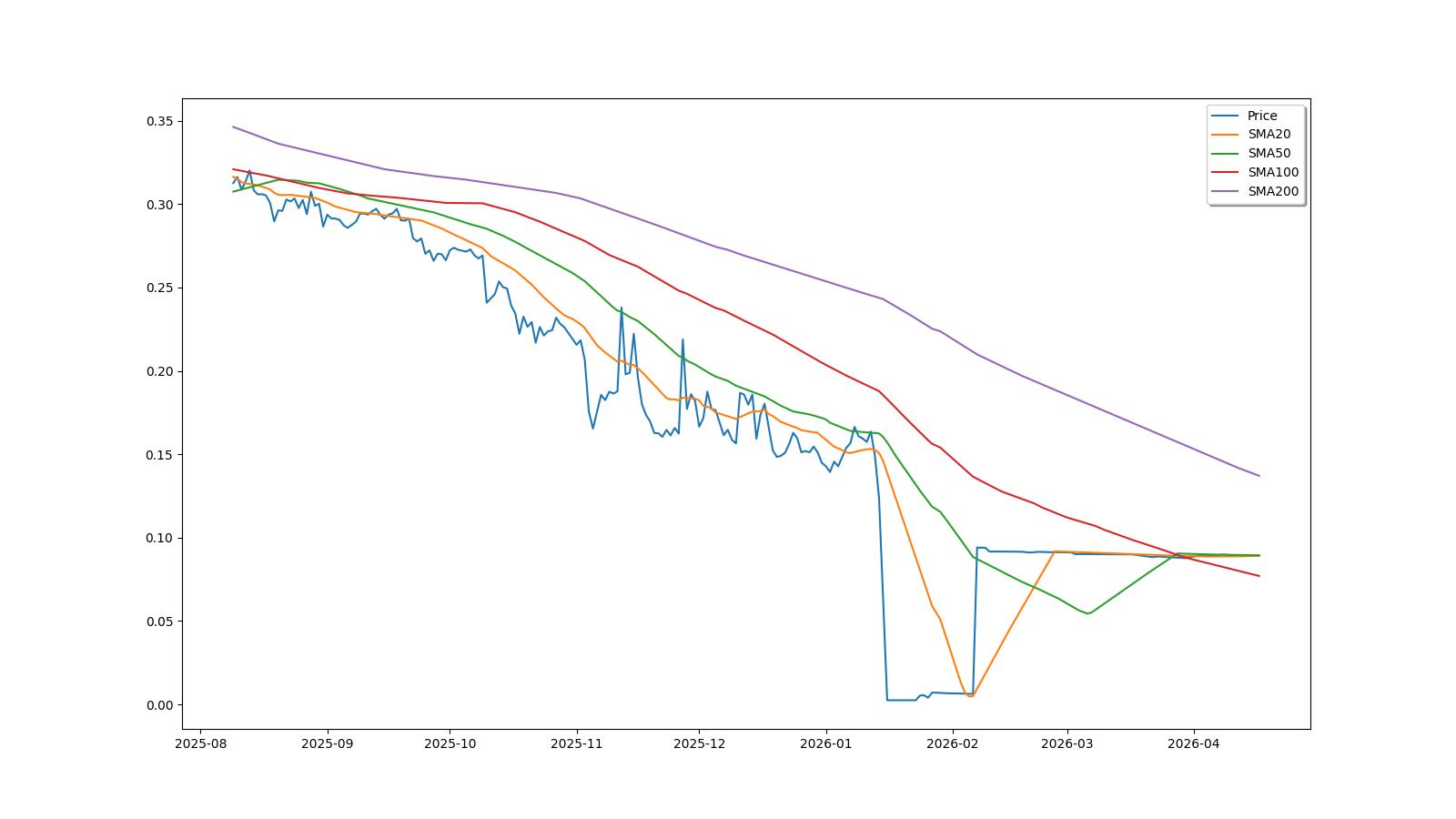 Groestlcoin Simple Moving Averages