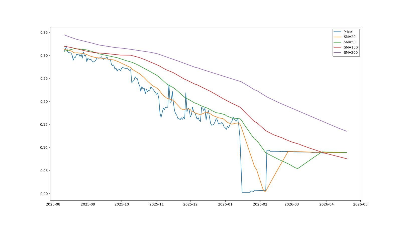 그로스톨코인 Simple Moving Averages
