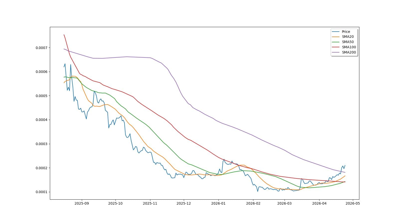 Groggo By Matt Furie Simple Moving Averages