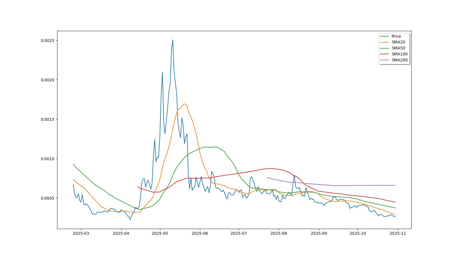 Groggo By Matt Furie Simple Moving Averages
