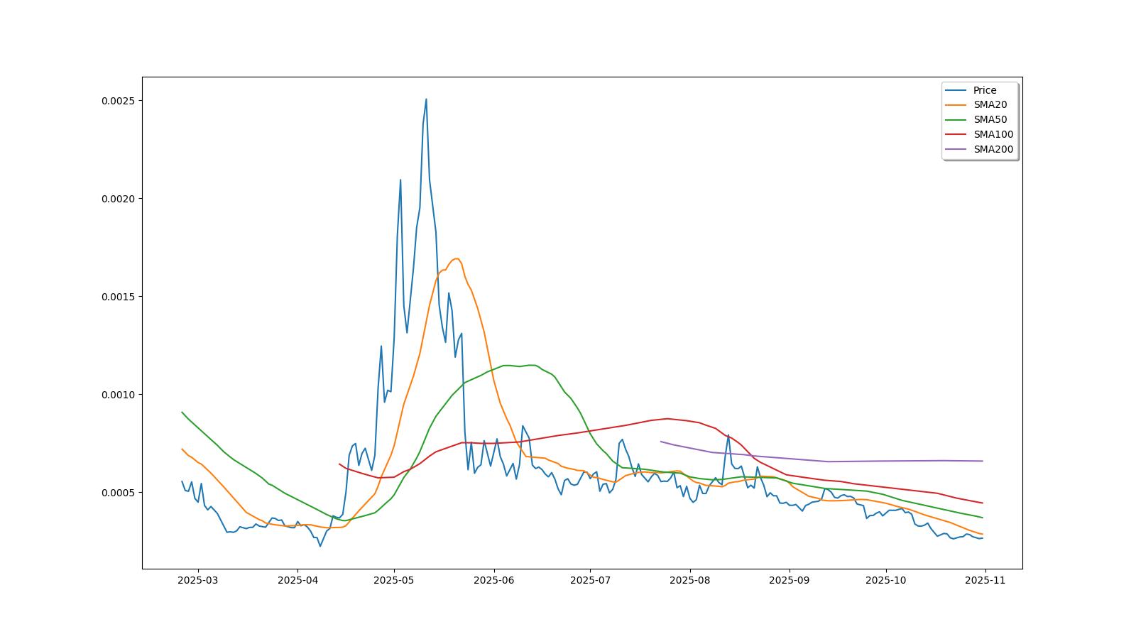 Groggo By Matt Furie Simple Moving Averages