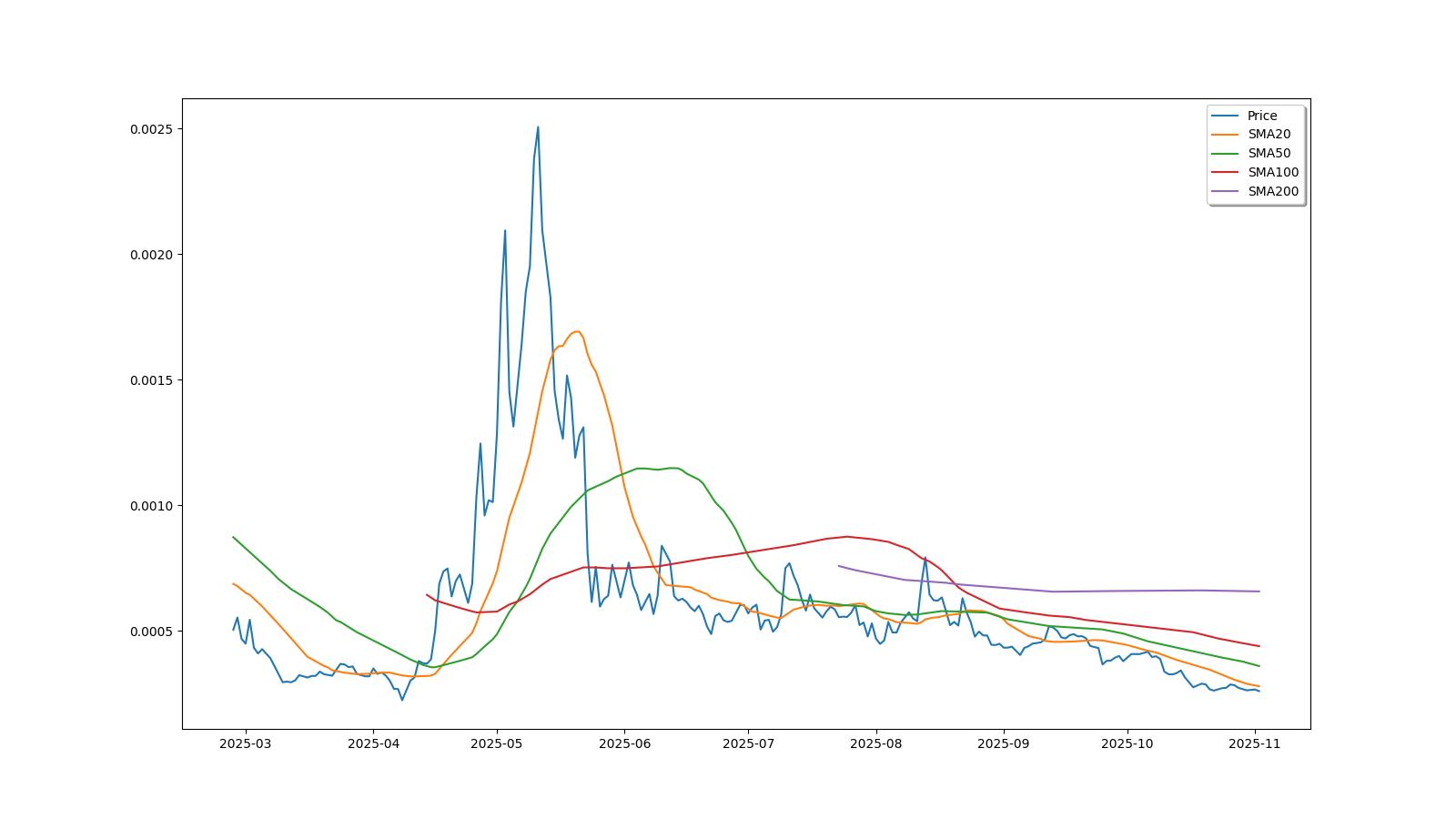 Groggo By Matt Furie Simple Moving Averages
