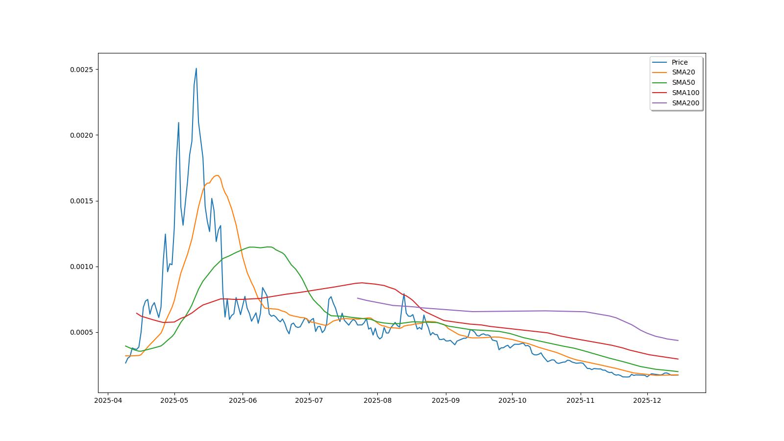 Groggo By Matt Furie Simple Moving Averages