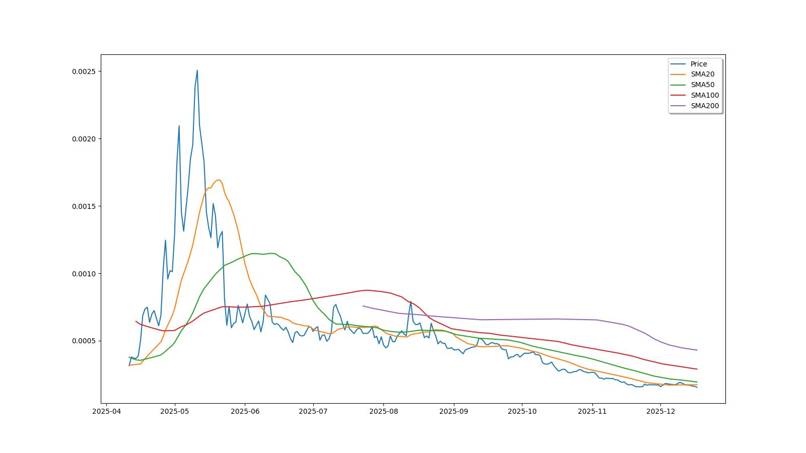 Groggo By Matt Furie Simple Moving Averages