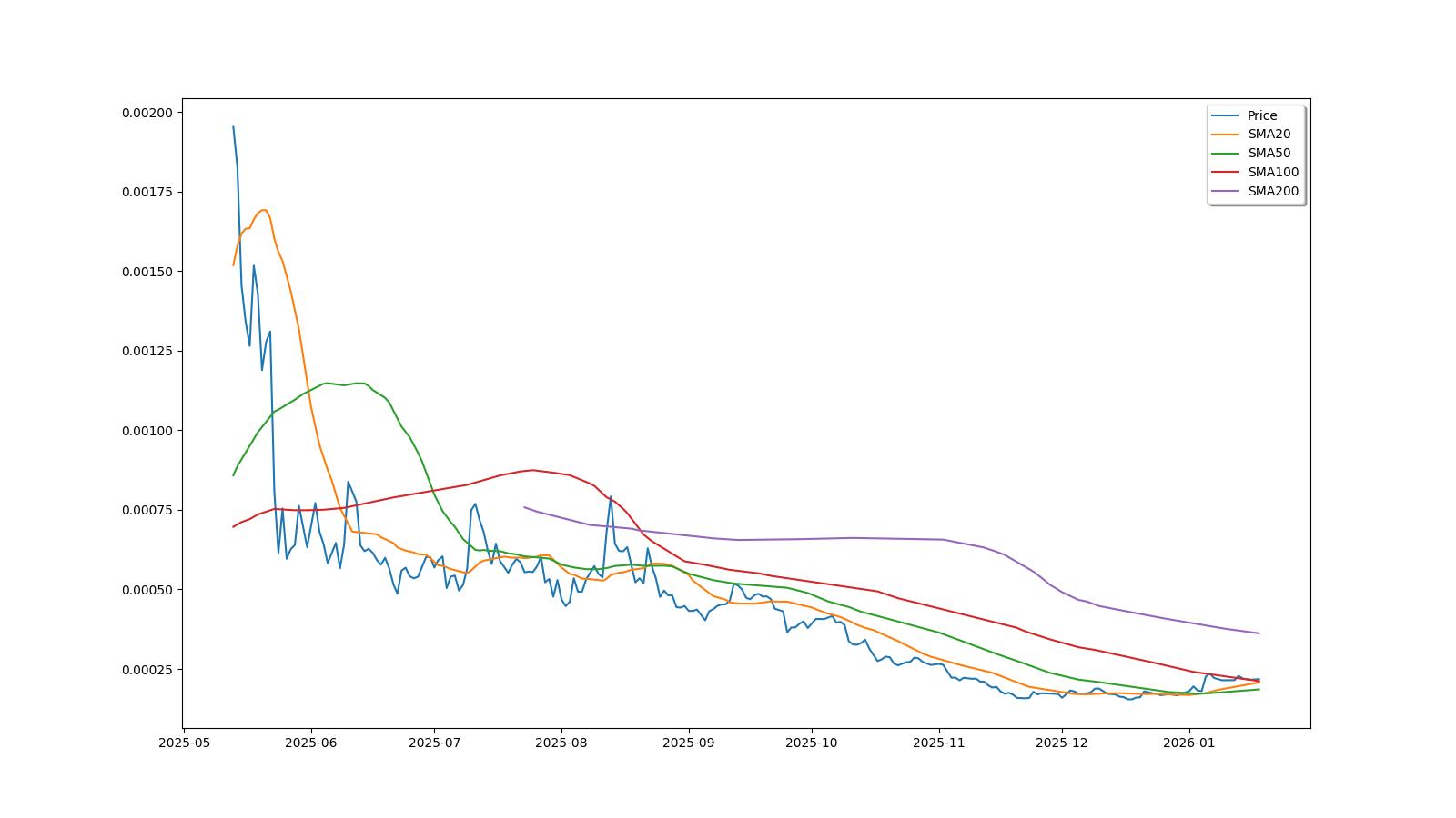 Groggo By Matt Furie Simple Moving Averages