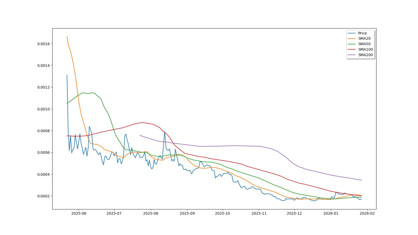 Groggo By Matt Furie Simple Moving Averages