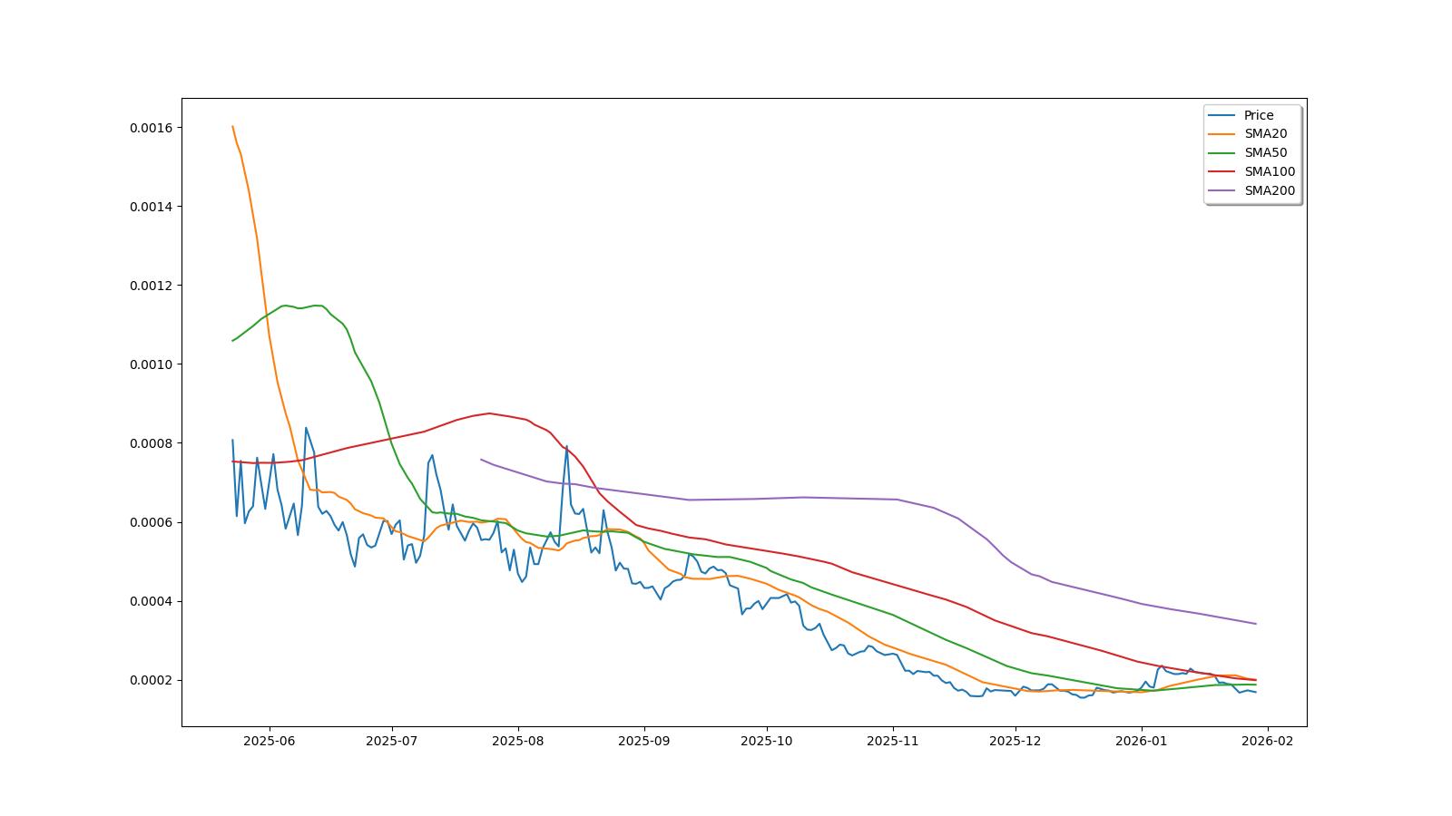 Groggo By Matt Furie Simple Moving Averages