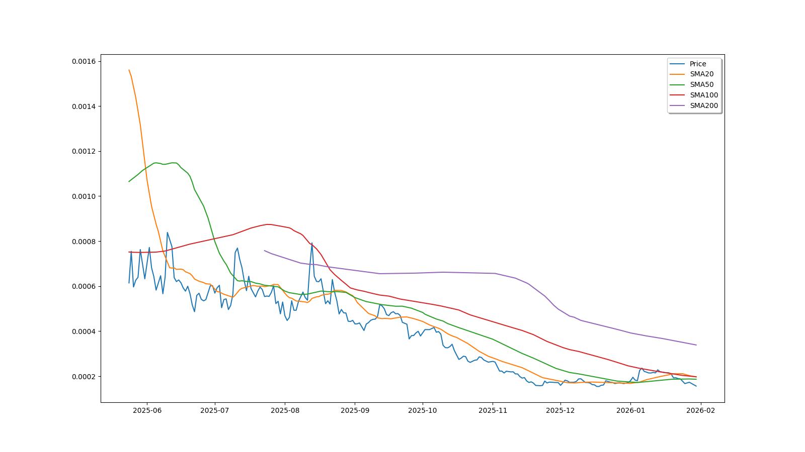 Groggo By Matt Furie Simple Moving Averages