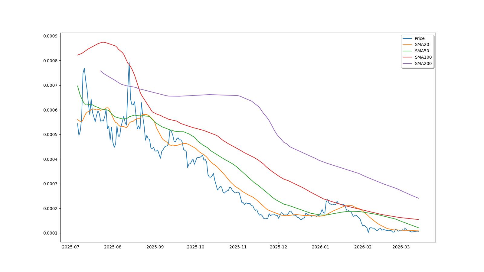 Groggo By Matt Furie Simple Moving Averages