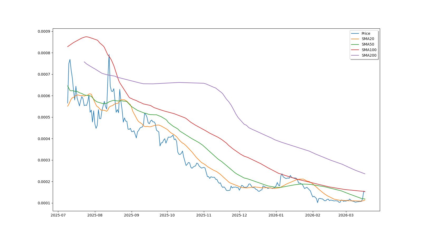 Groggo By Matt Furie Simple Moving Averages