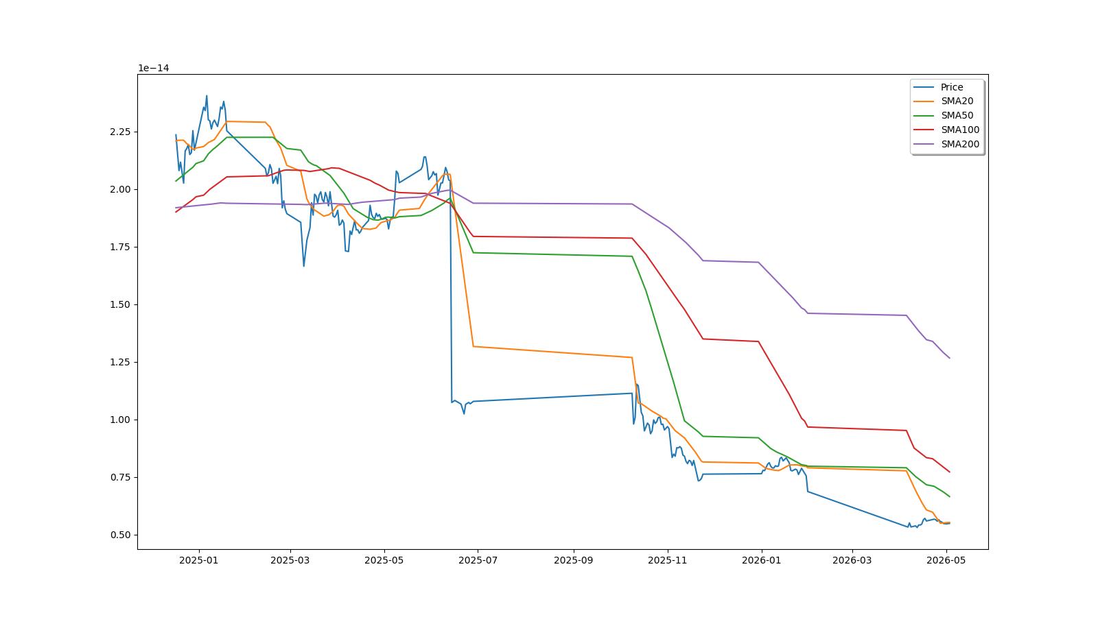 GROK 2.0 Simple Moving Averages