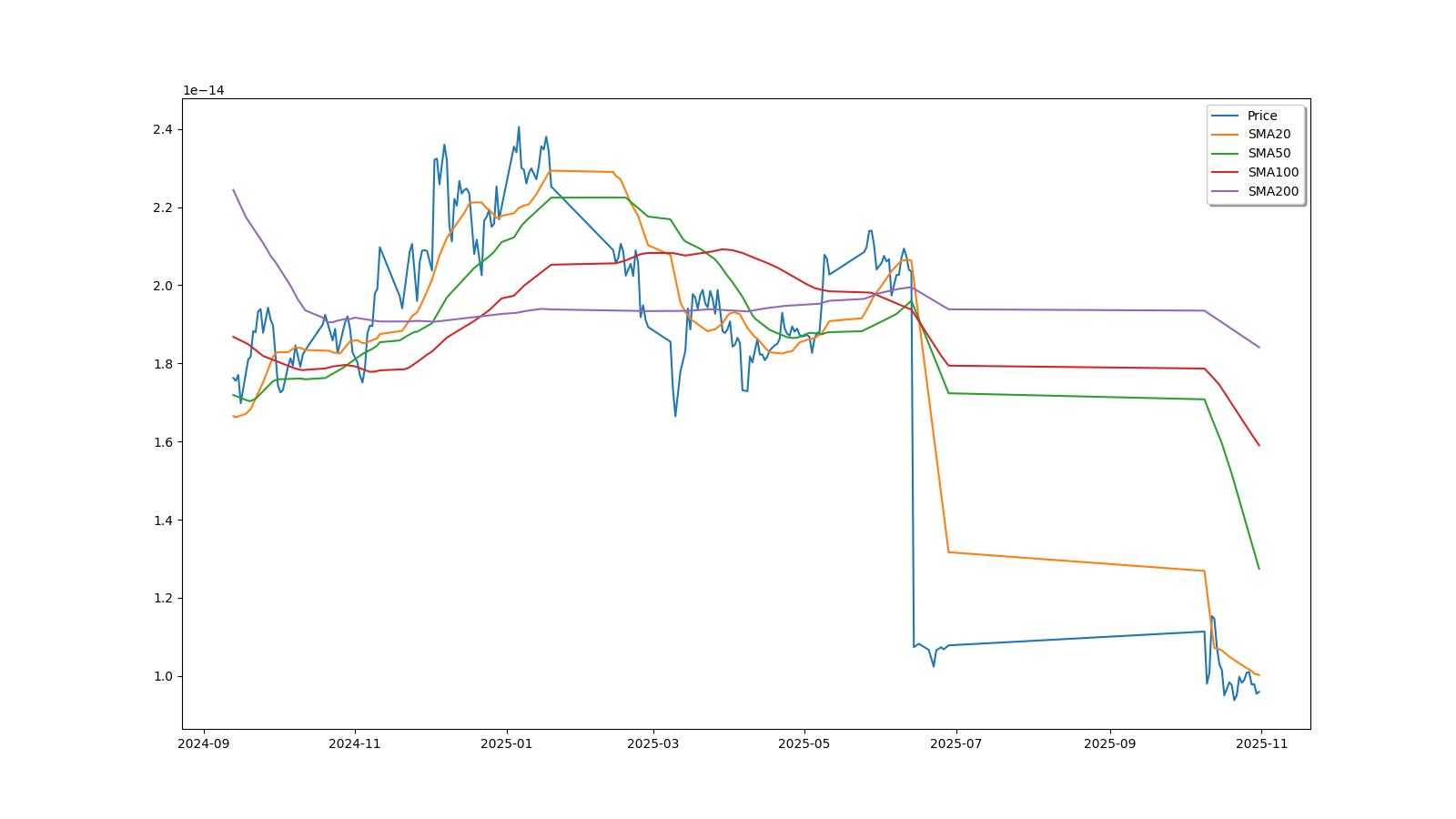 GROK 2.0 Simple Moving Averages