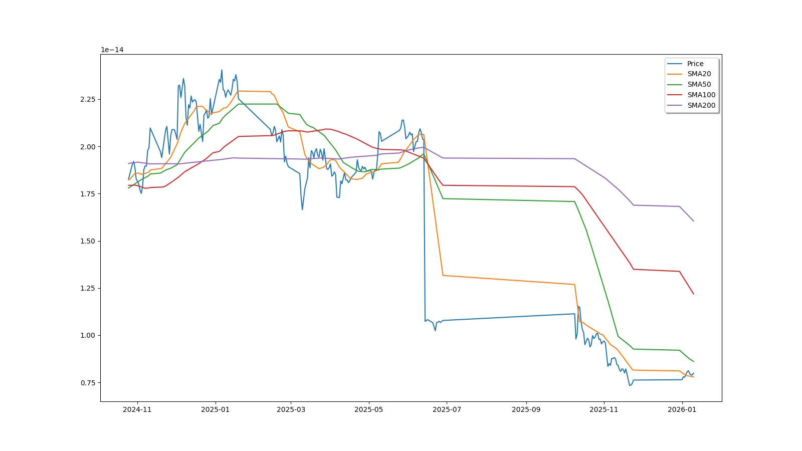 GROK 2.0 Simple Moving Averages