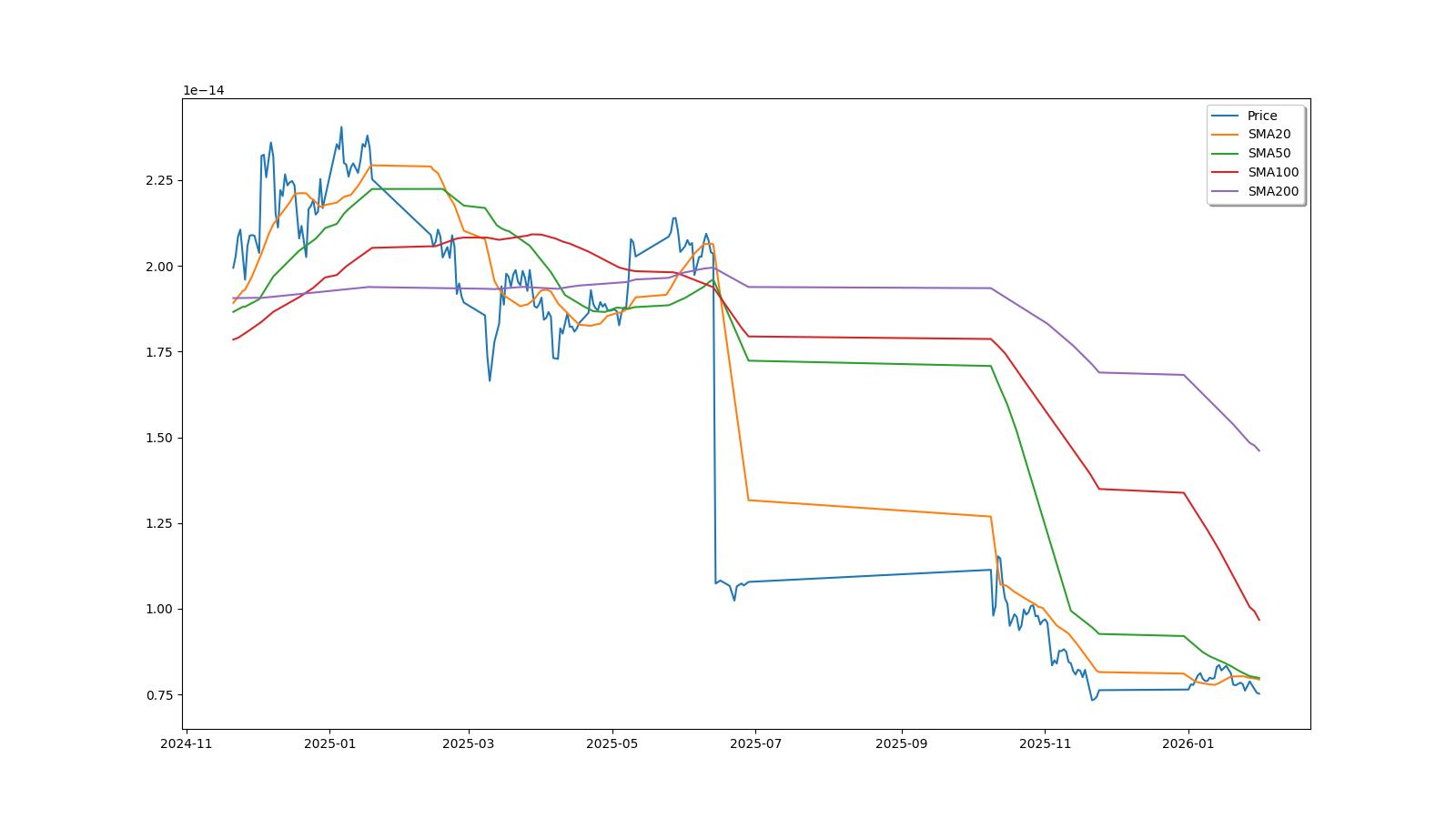 GROK 2.0 Simple Moving Averages