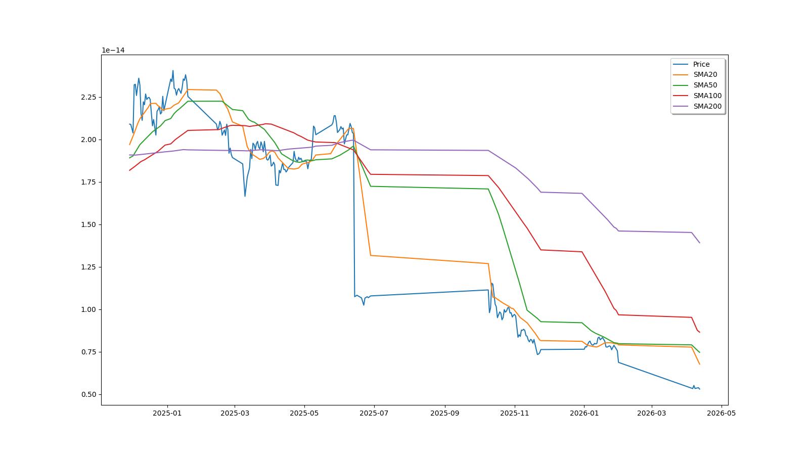 GROK 2.0 Simple Moving Averages