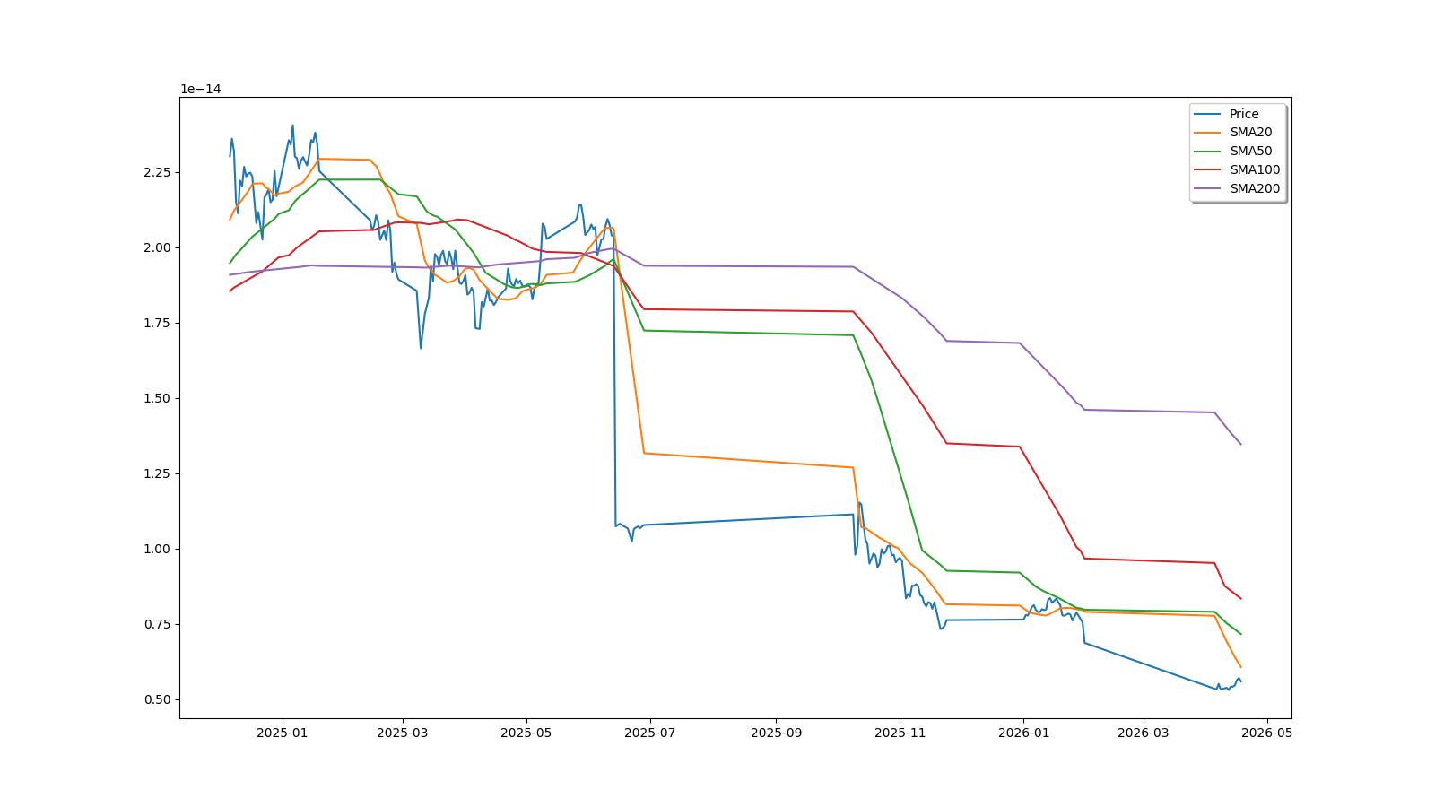 GROK 2.0 Simple Moving Averages