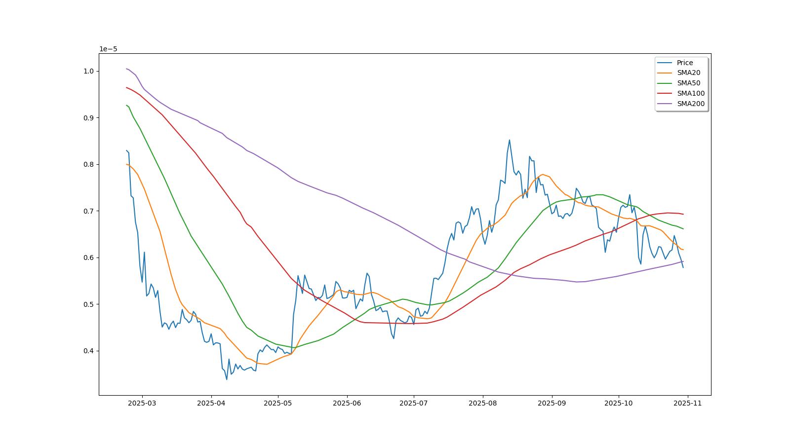 GROK 2.0 Simple Moving Averages