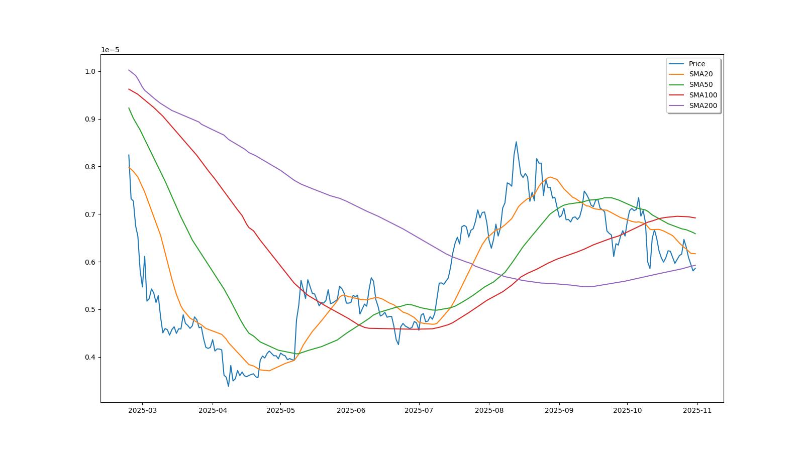 GROK 2.0 Simple Moving Averages