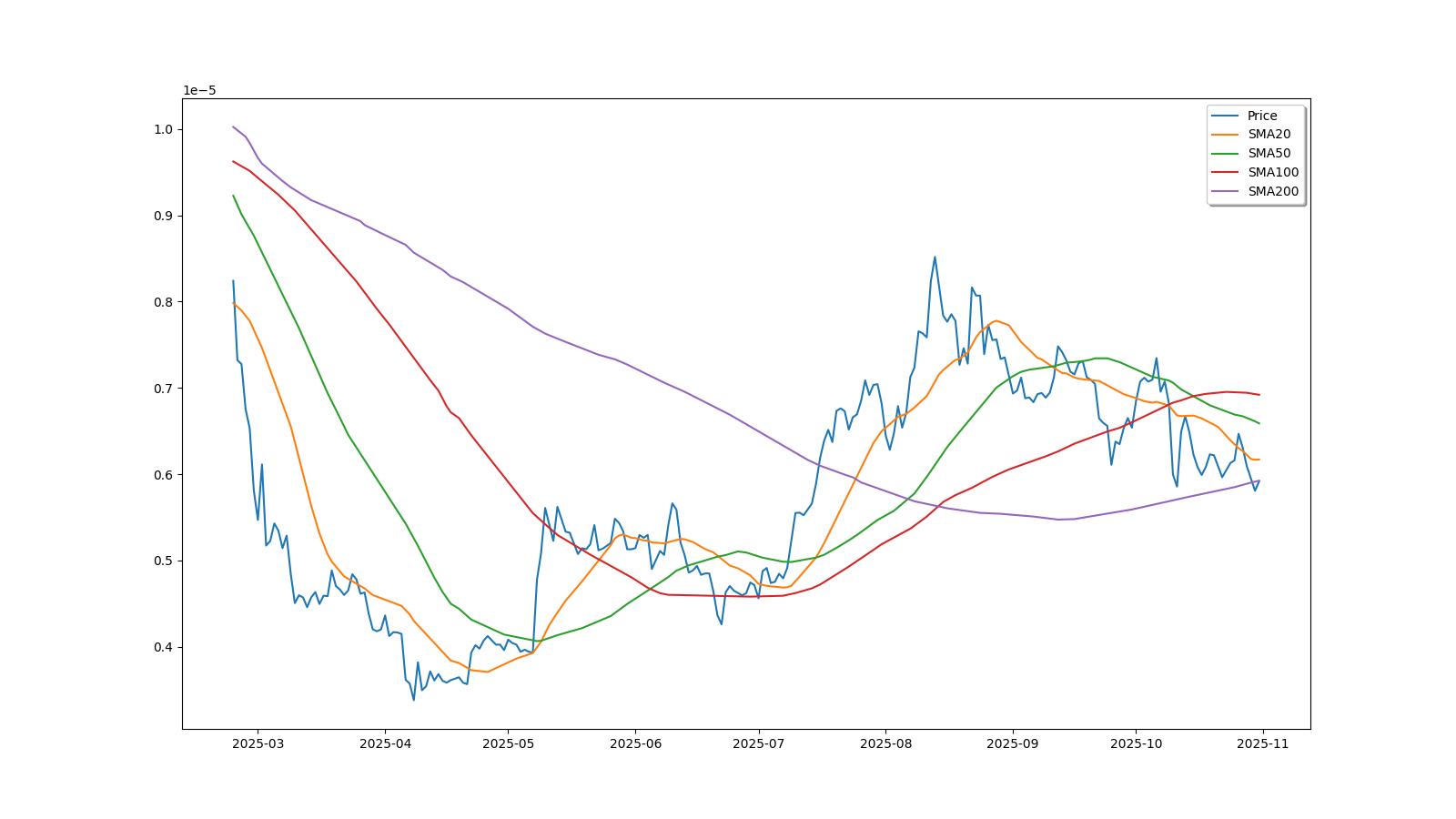 GROK 2.0 Simple Moving Averages