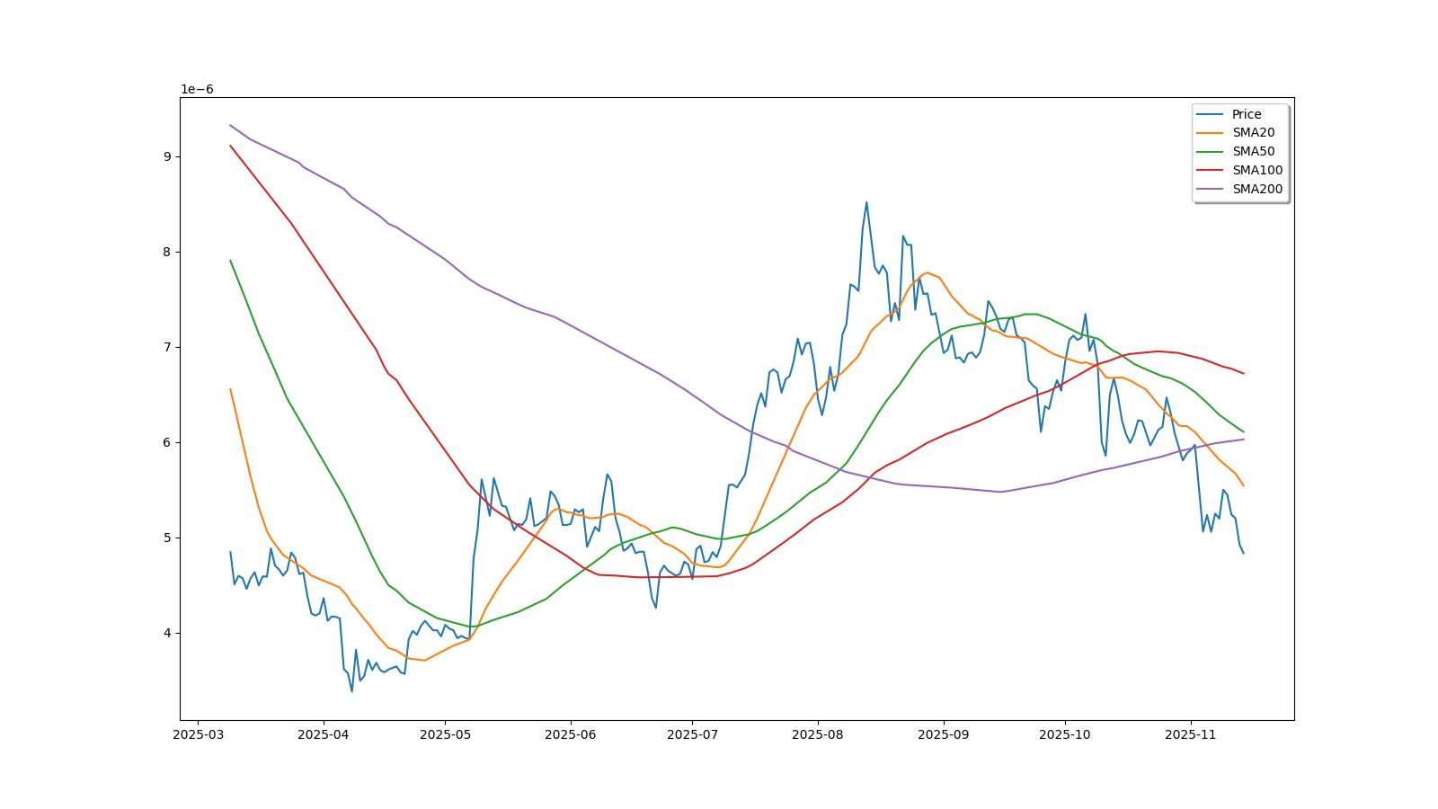 GROK 2.0 Simple Moving Averages