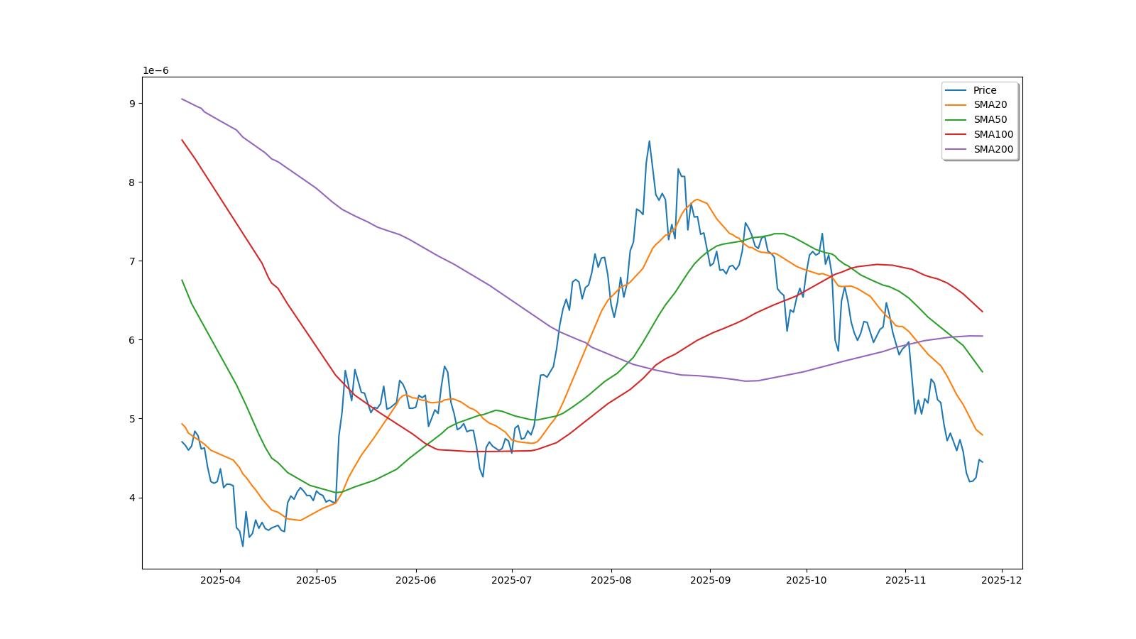 GROK 2.0 Simple Moving Averages