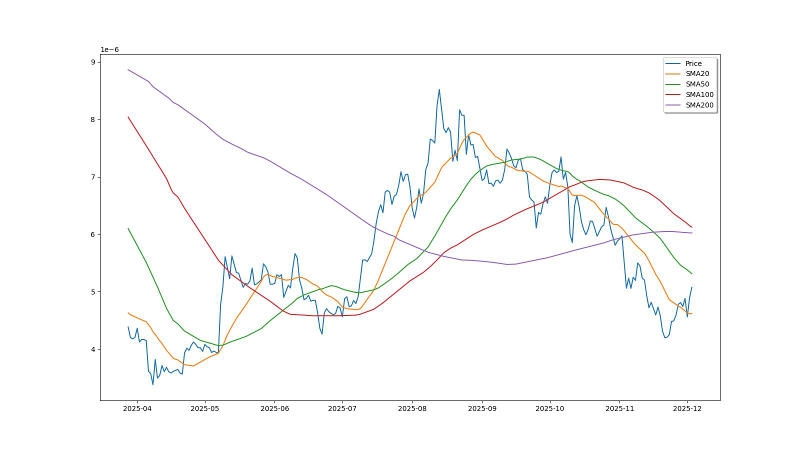 GROK 2.0 Simple Moving Averages