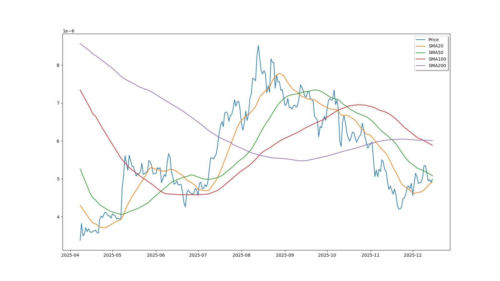 GROK 2.0 Simple Moving Averages