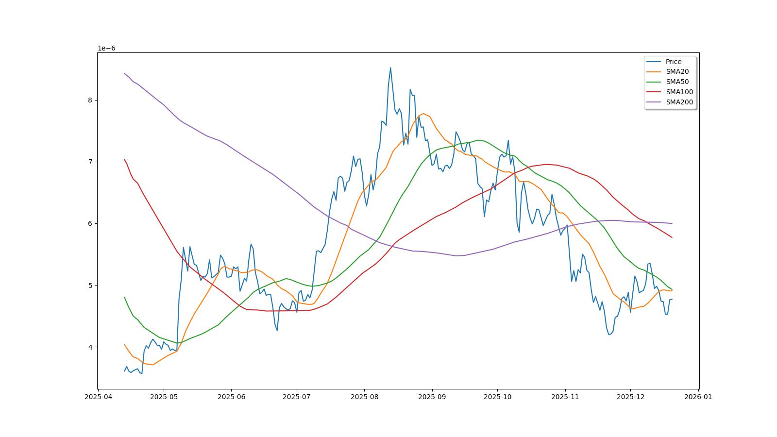 GROK 2.0 Simple Moving Averages