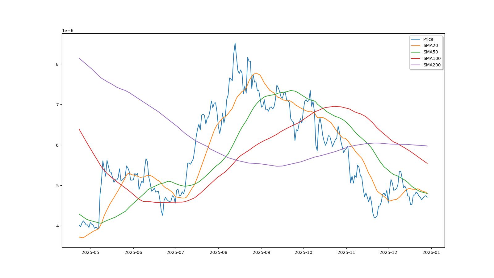 GROK 2.0 Simple Moving Averages