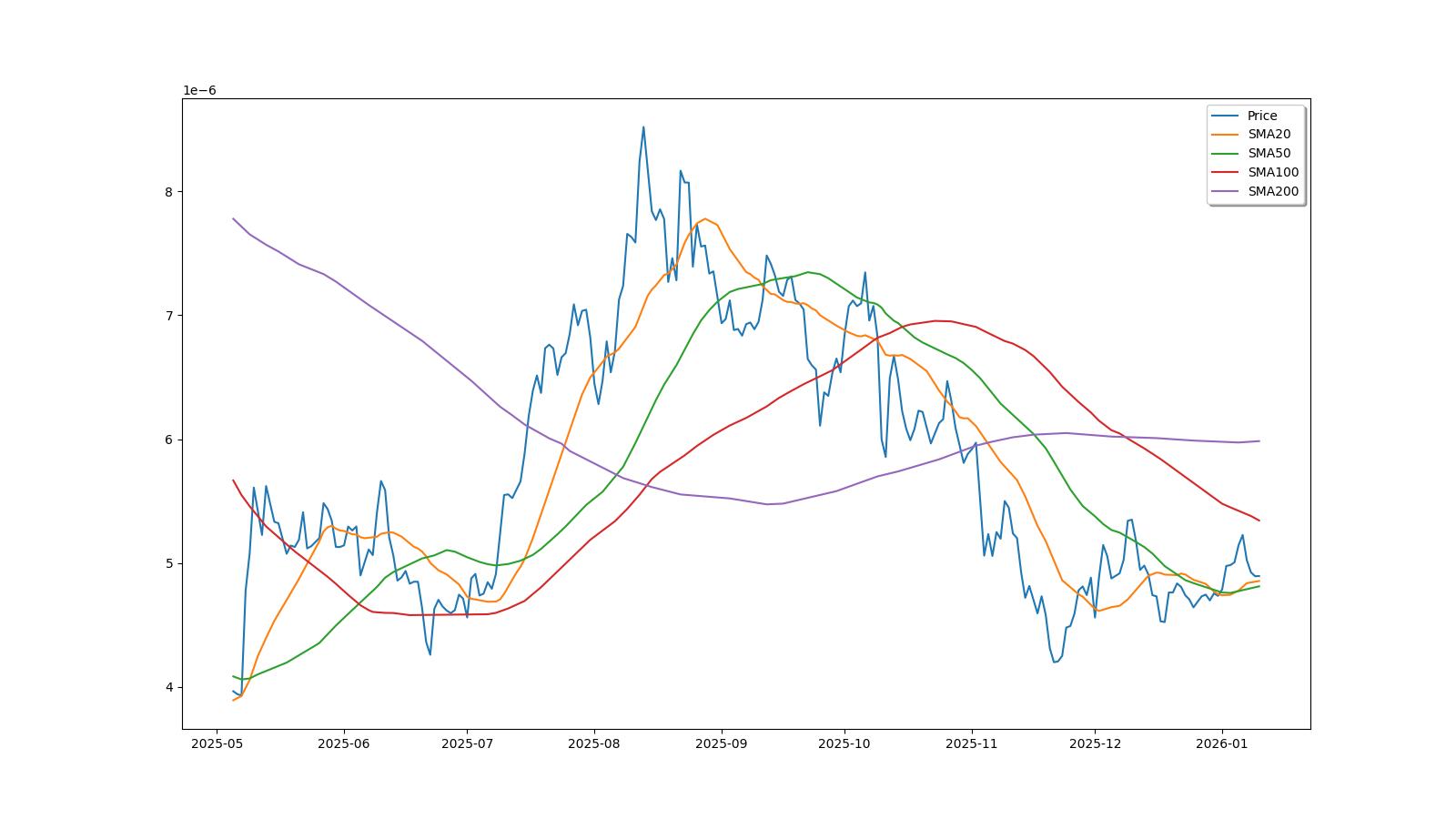 GROK 2.0 Simple Moving Averages