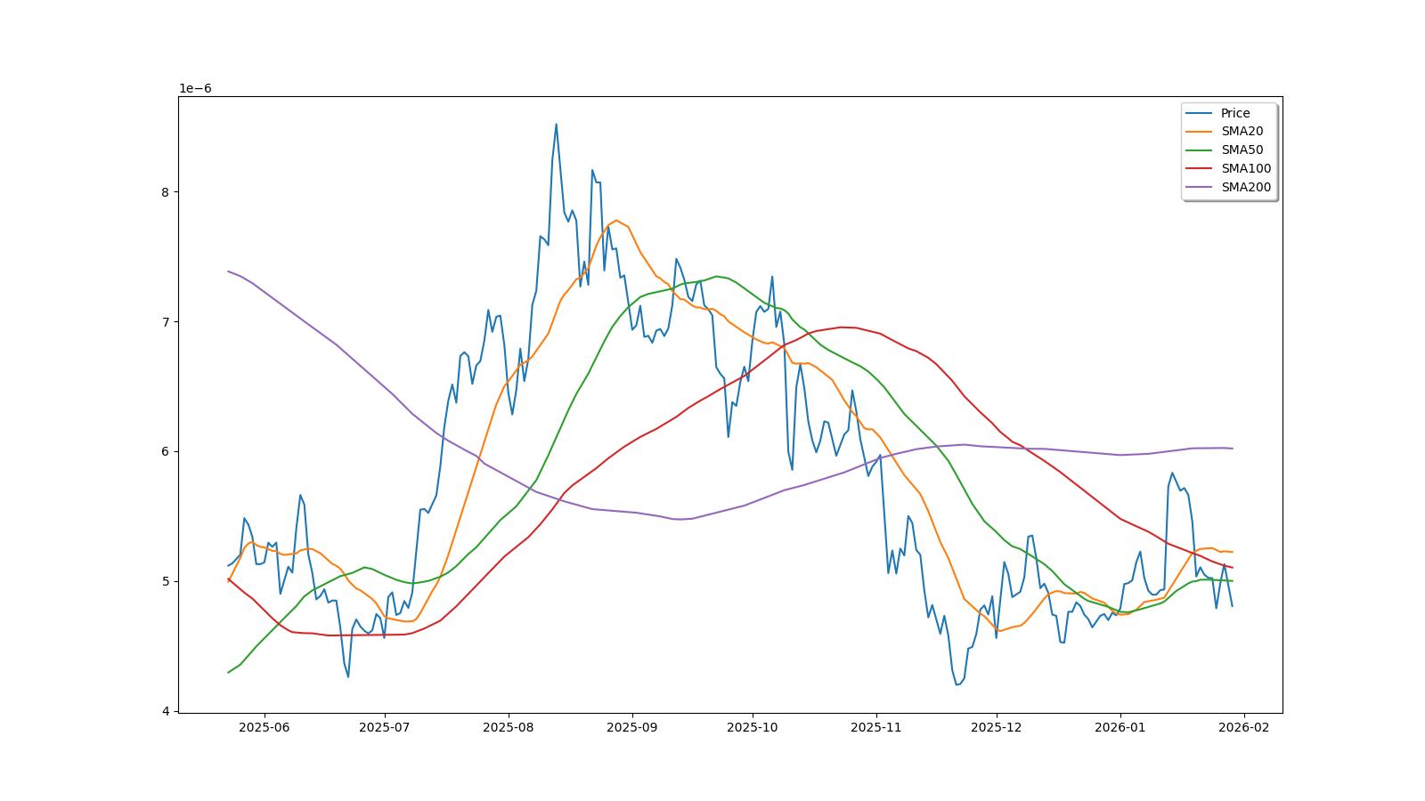 GROK 2.0 Simple Moving Averages
