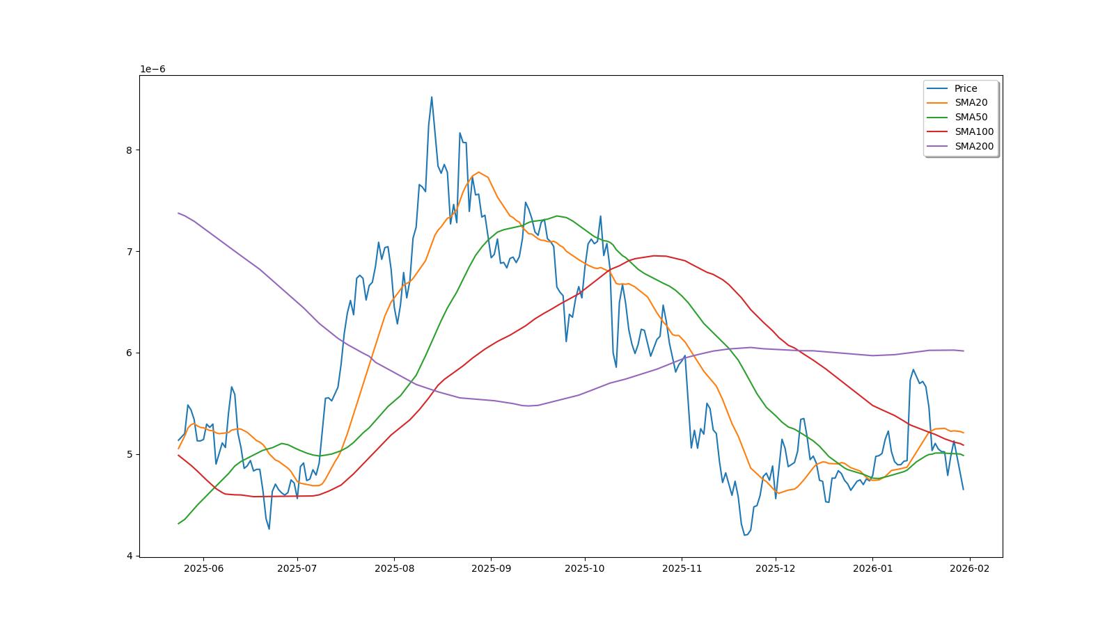 GROK 2.0 Simple Moving Averages