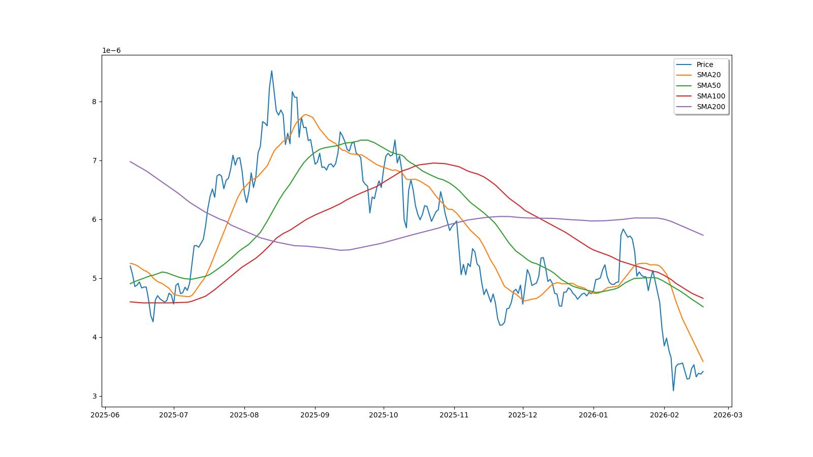 GROK 2.0 Simple Moving Averages