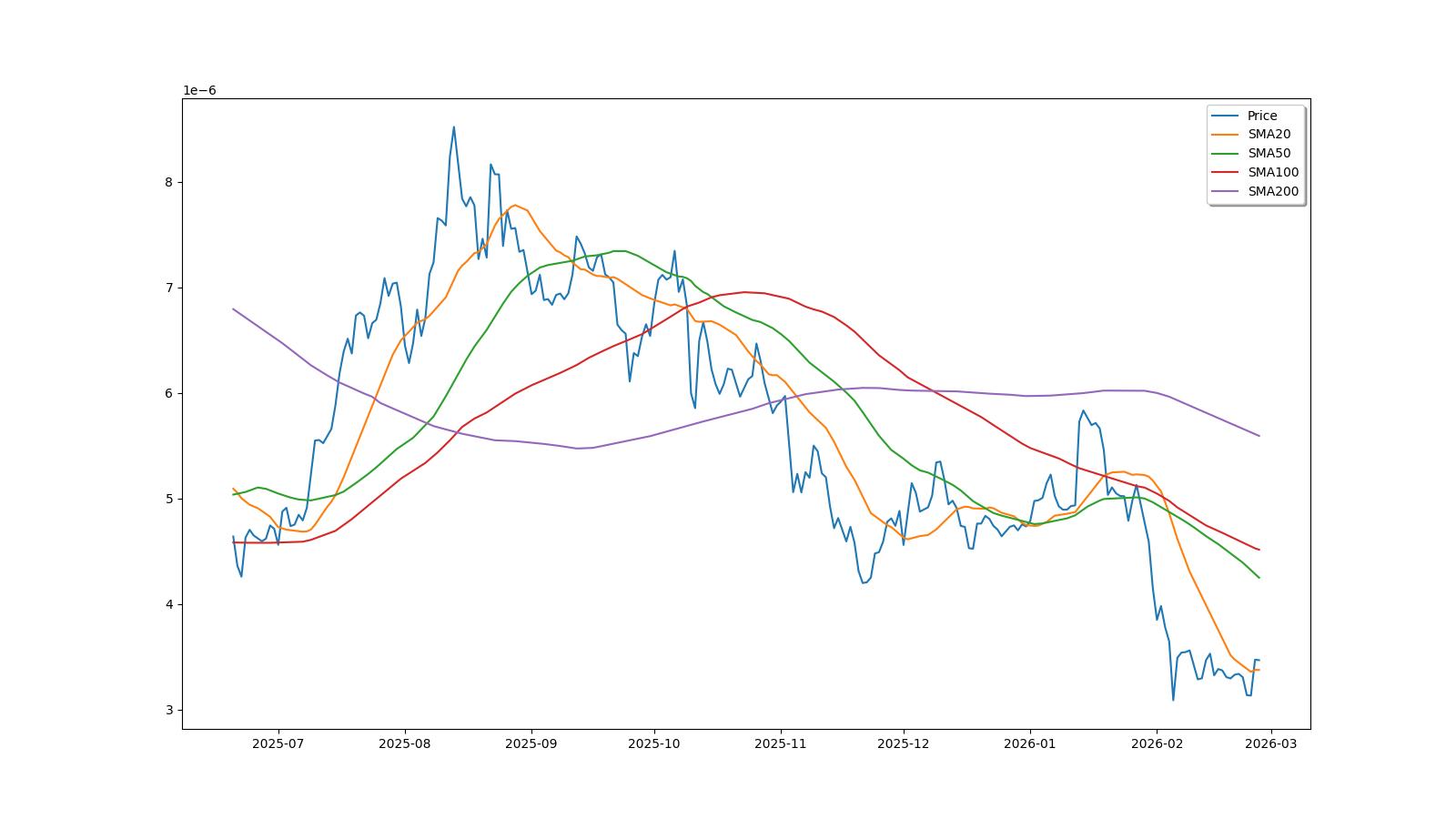 GROK 2.0 Simple Moving Averages