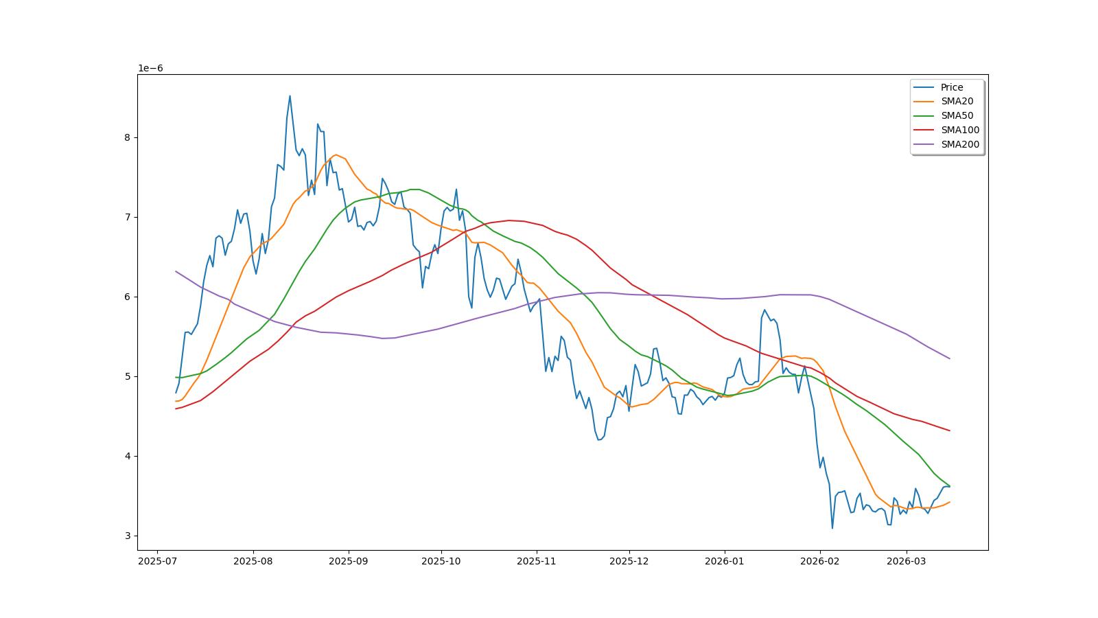 GROK 2.0 Simple Moving Averages